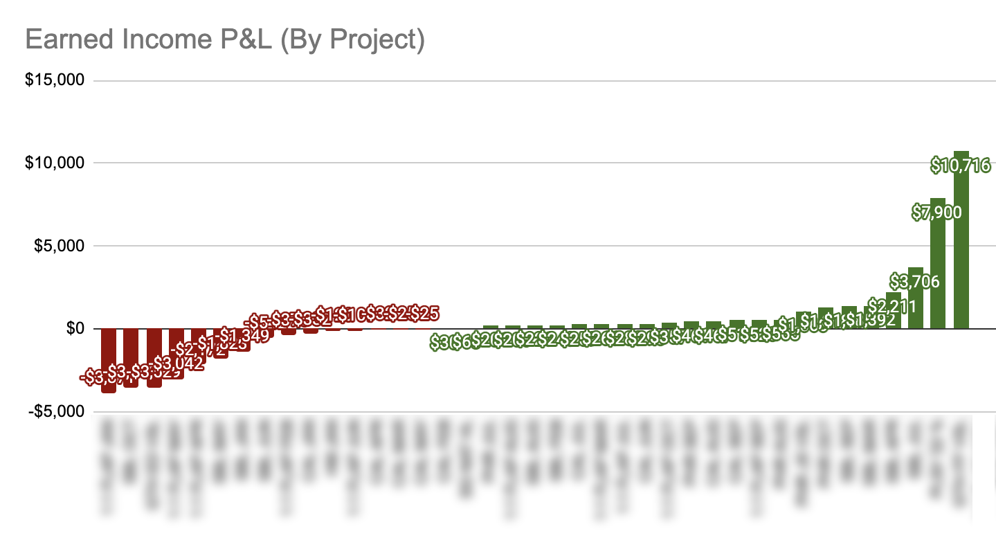 Calculate Your Freelance Profits Like A Pro (Detailed Guide)